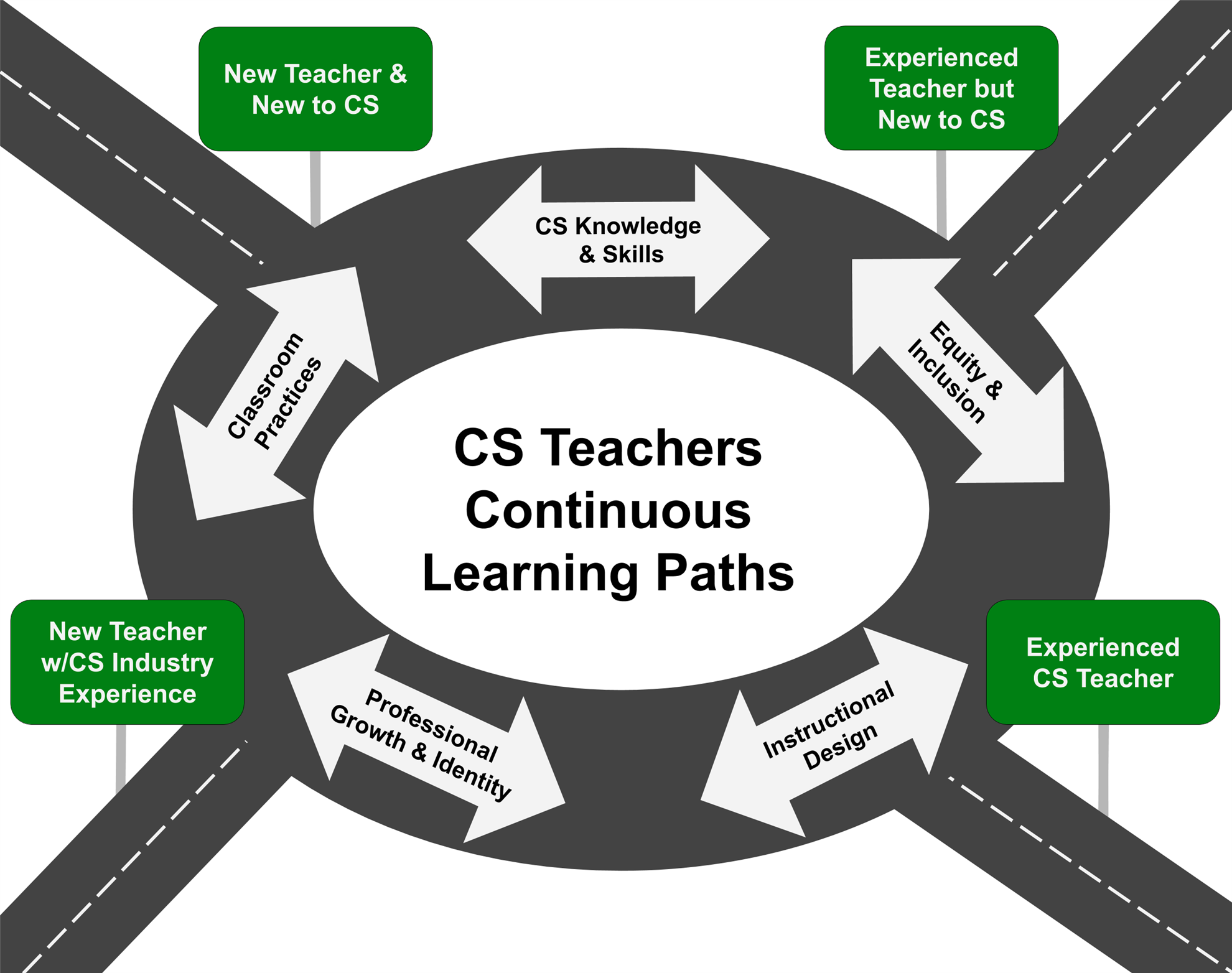 CS Coaching Toolkit - Computer Science Teachers Association