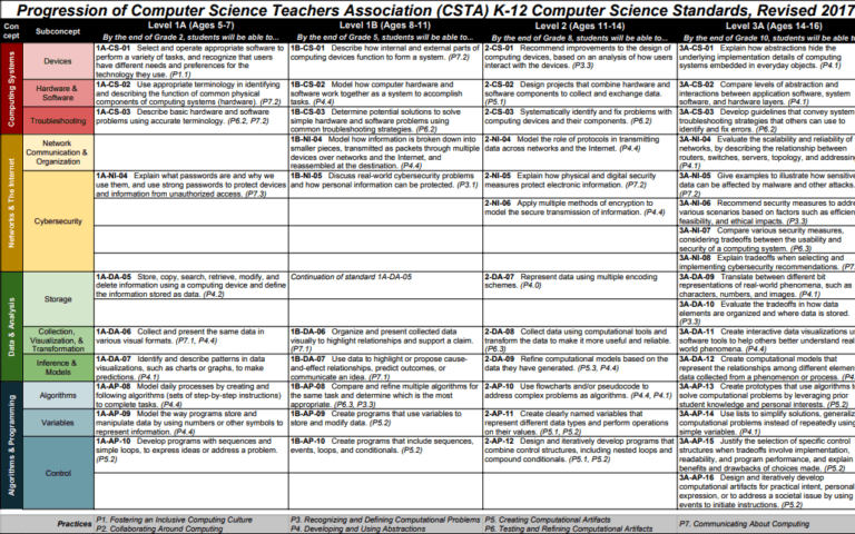 Download the K-12 Standards - Computer Science Teachers Association
