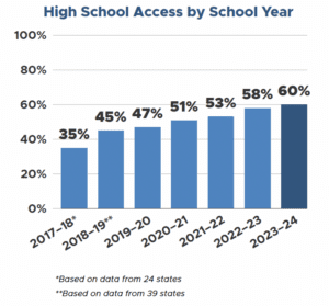 What is the State of CS Education in 2024? - Computer Science Teachers ...