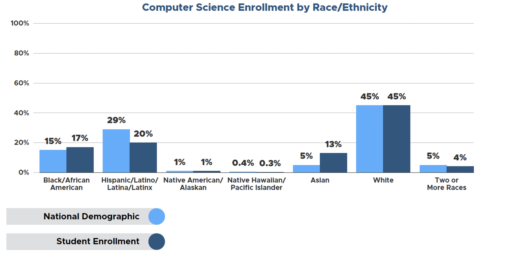 What is the State of CS Education in 2024? - Computer Science Teachers ...