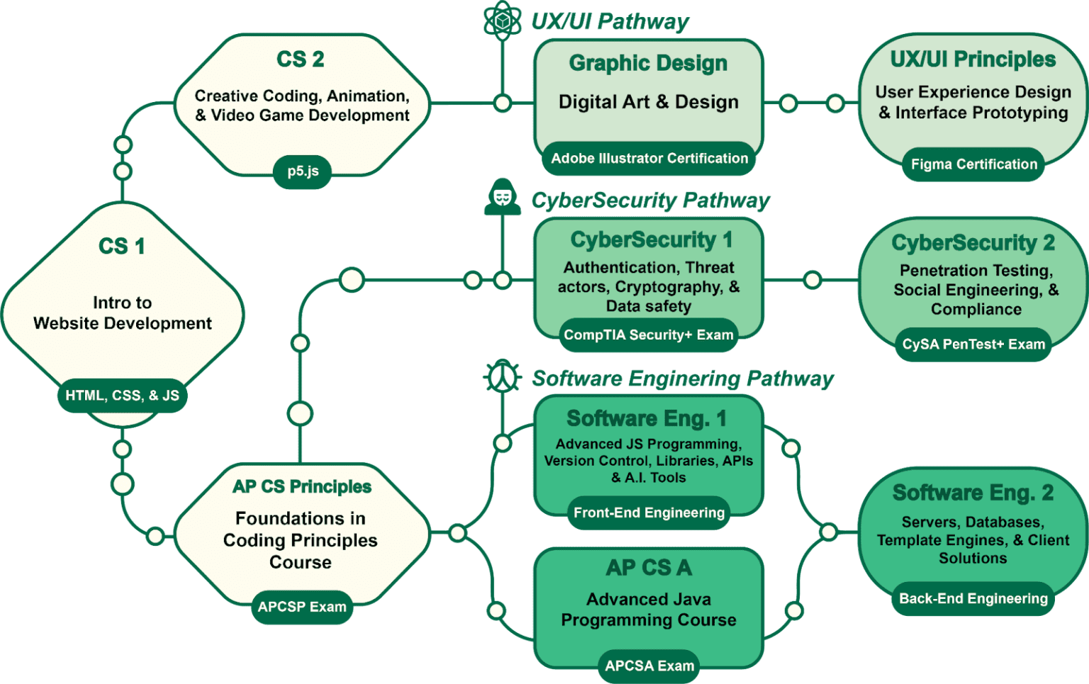Exploring Computer Science Options at the High School Level - Computer ...