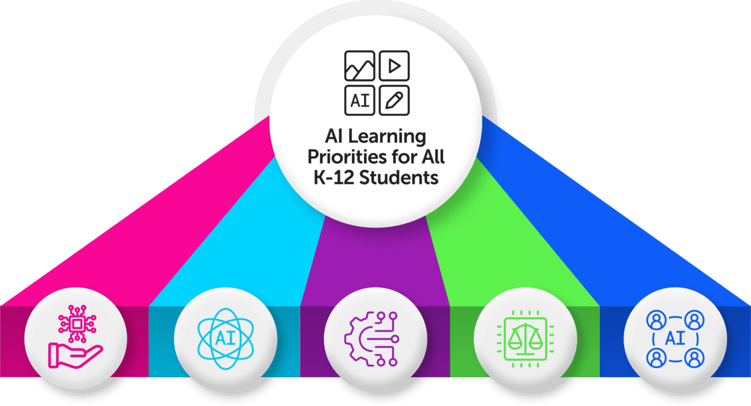 AI Learning Priorities for All K-12 Students - Computer Science Teachers Association